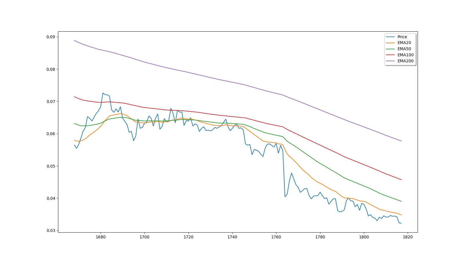 Audius Exponential Moving Averages