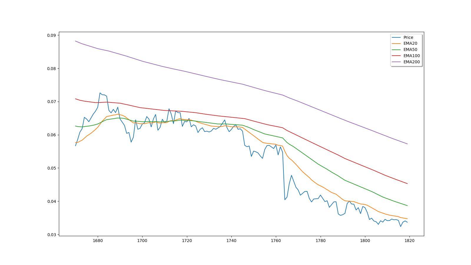Audius Exponential Moving Averages
