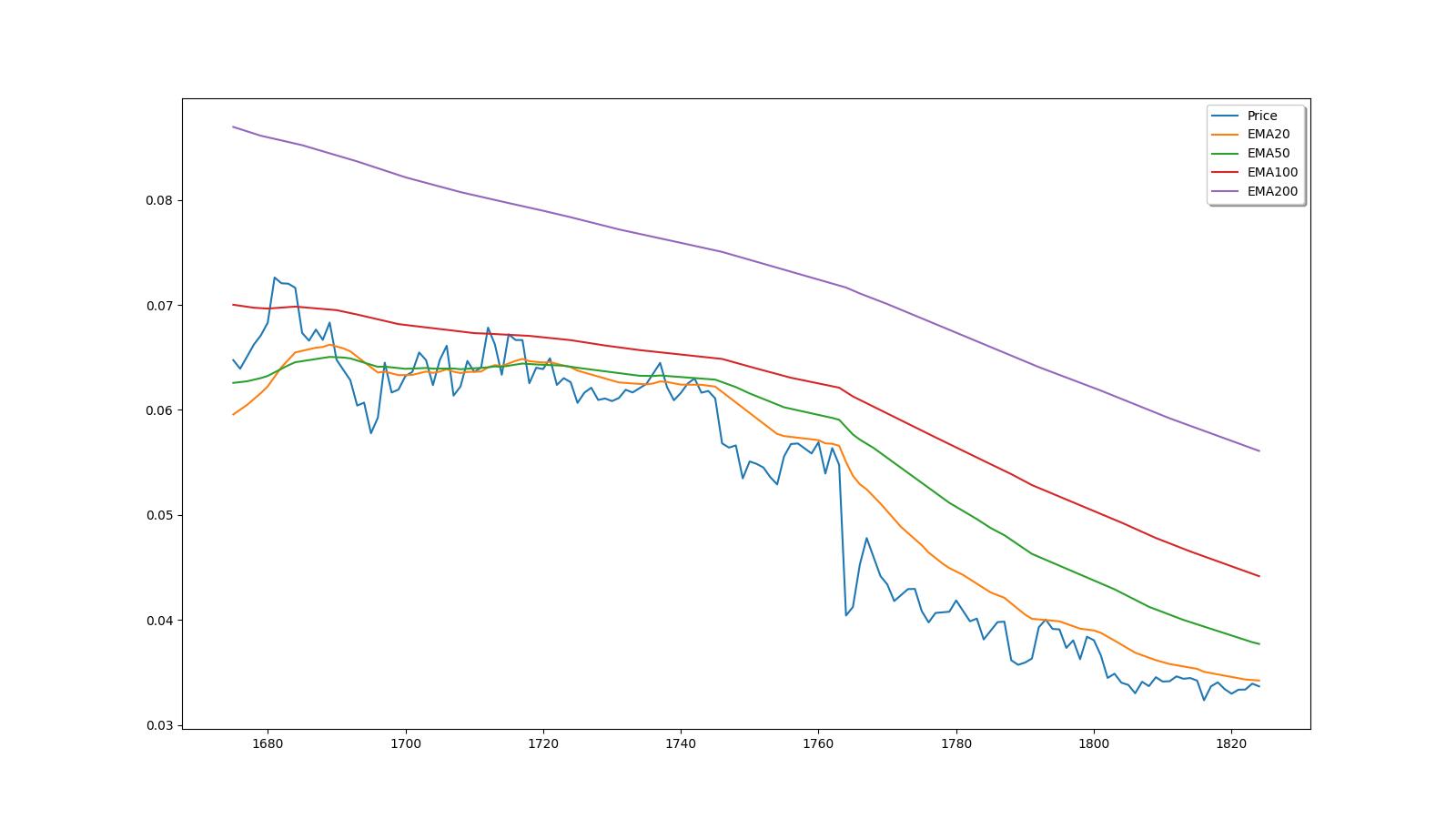 Audius Exponential Moving Averages