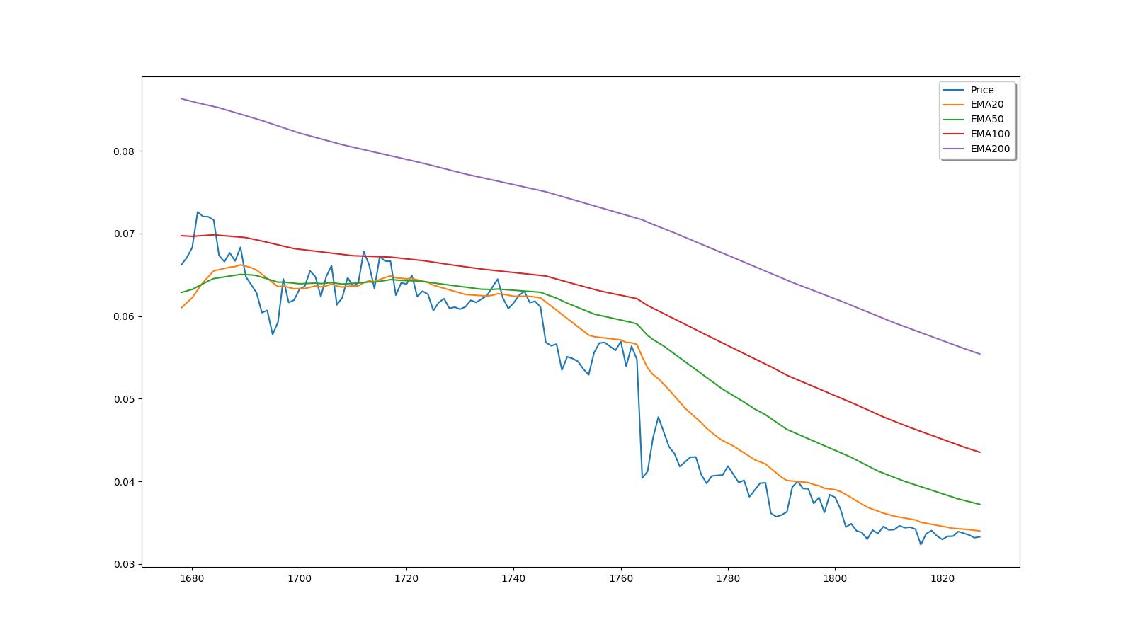 Audius Exponential Moving Averages