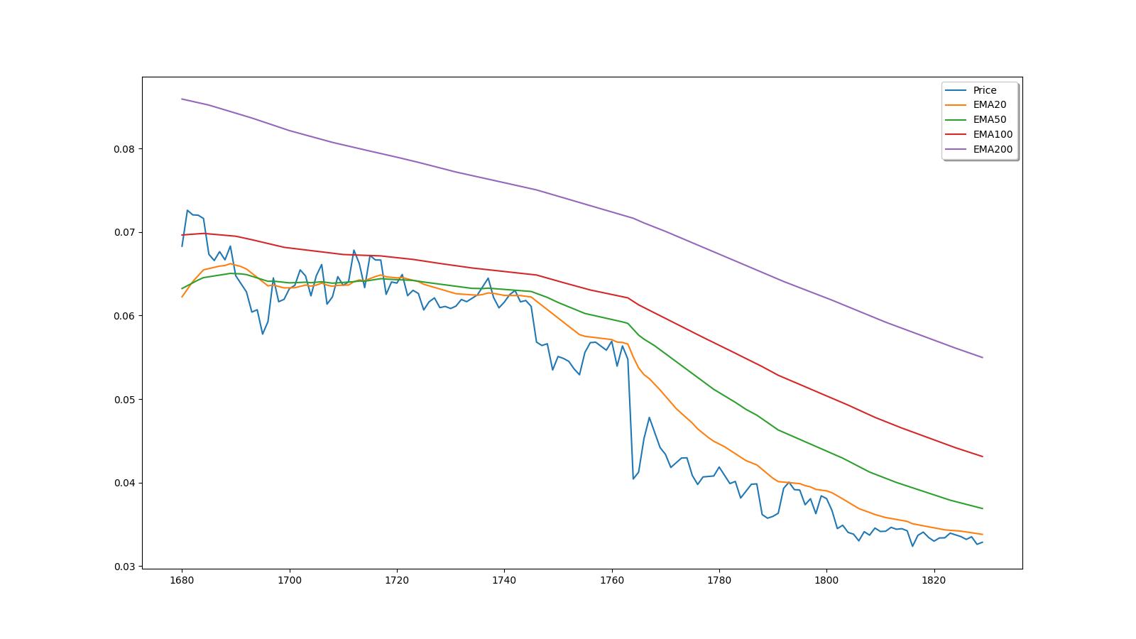 Audius Exponential Moving Averages