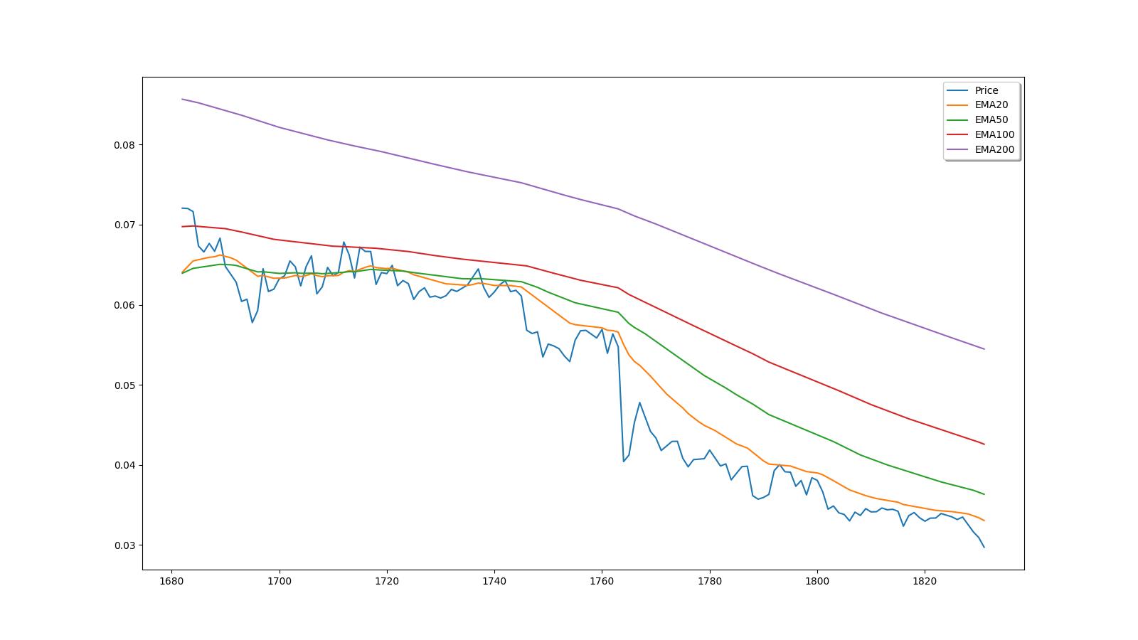 Audius Exponential Moving Averages