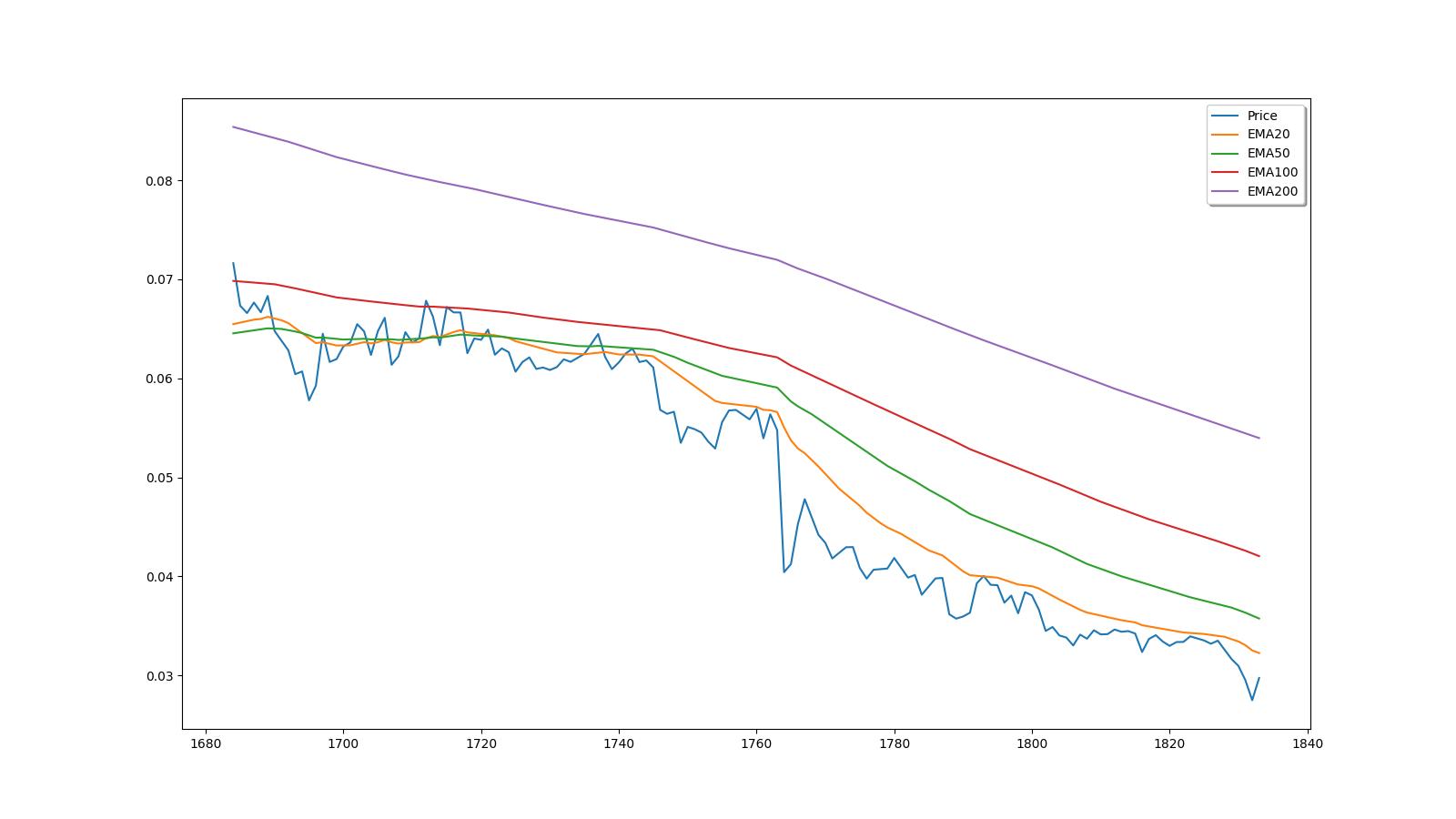 Audius Exponential Moving Averages