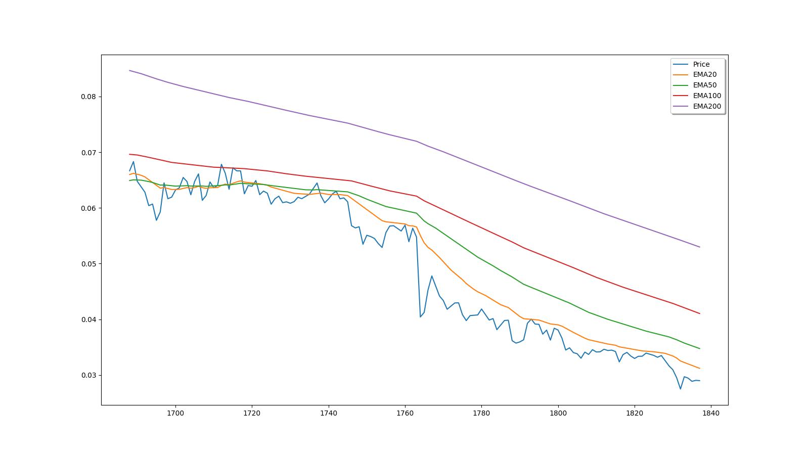 Audius Exponential Moving Averages