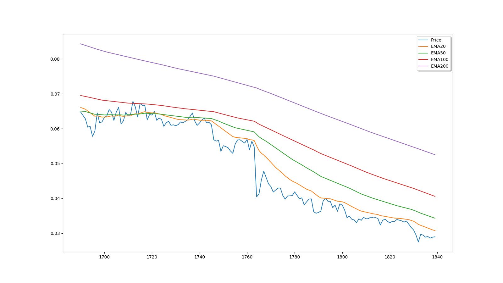 Audius Exponential Moving Averages