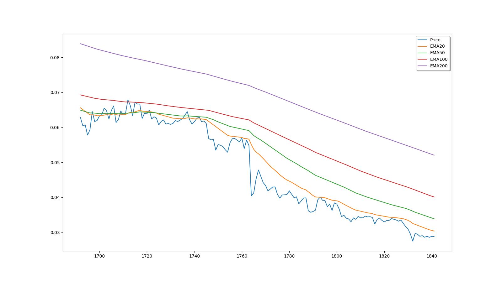 Audius Exponential Moving Averages