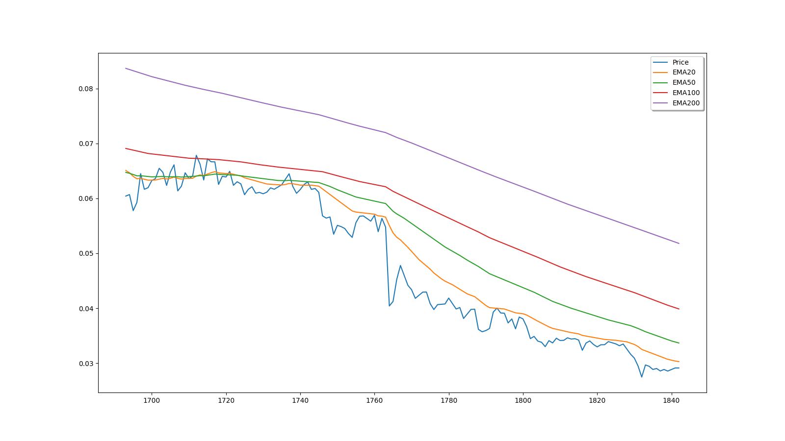 Audius Exponential Moving Averages