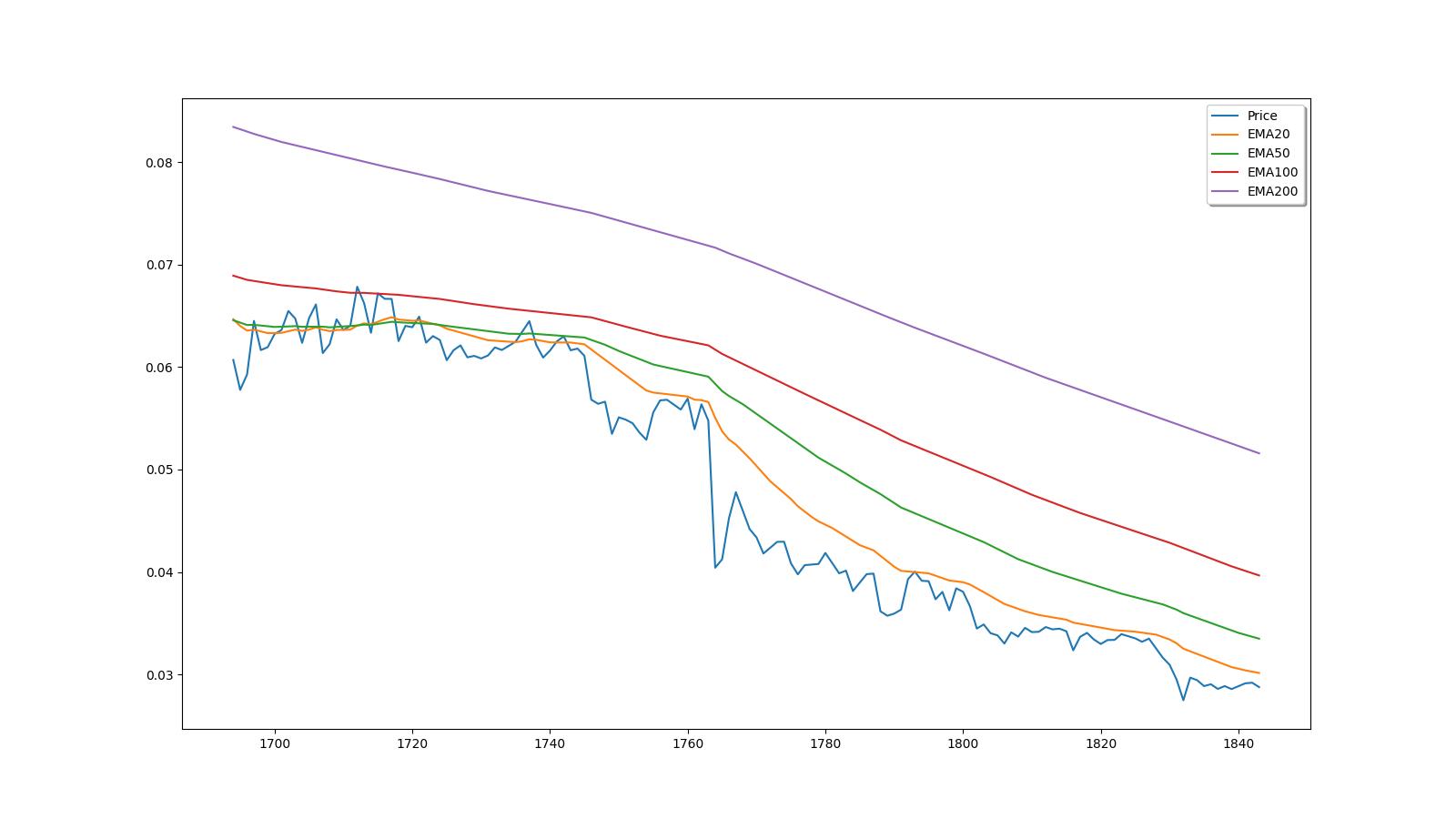 Audius Exponential Moving Averages