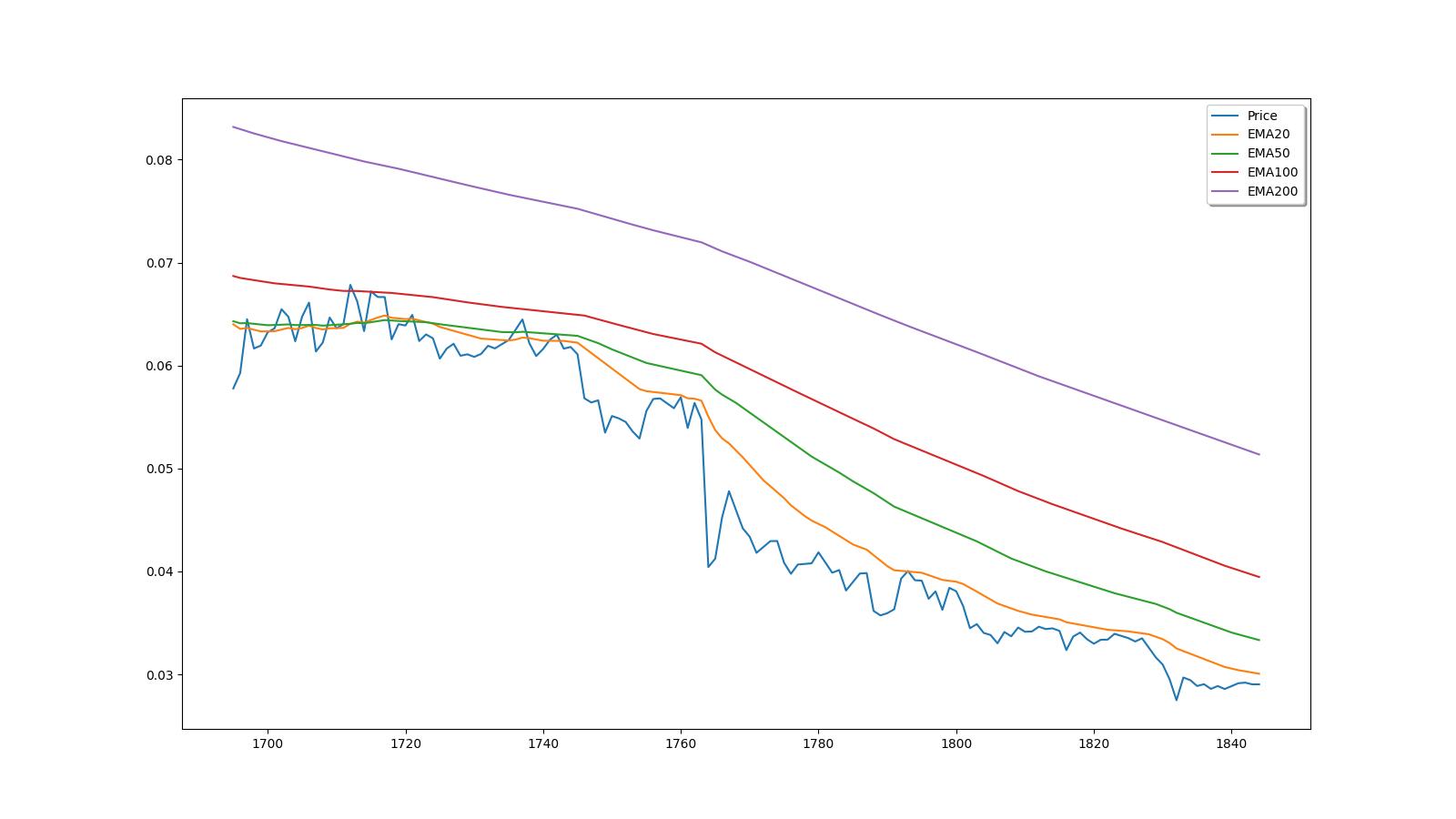 Audius Exponential Moving Averages