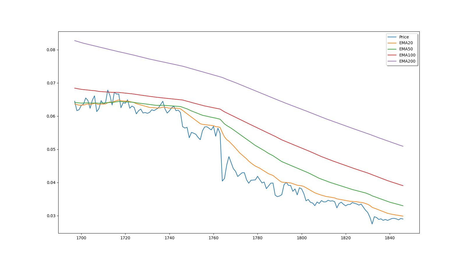 Audius Exponential Moving Averages