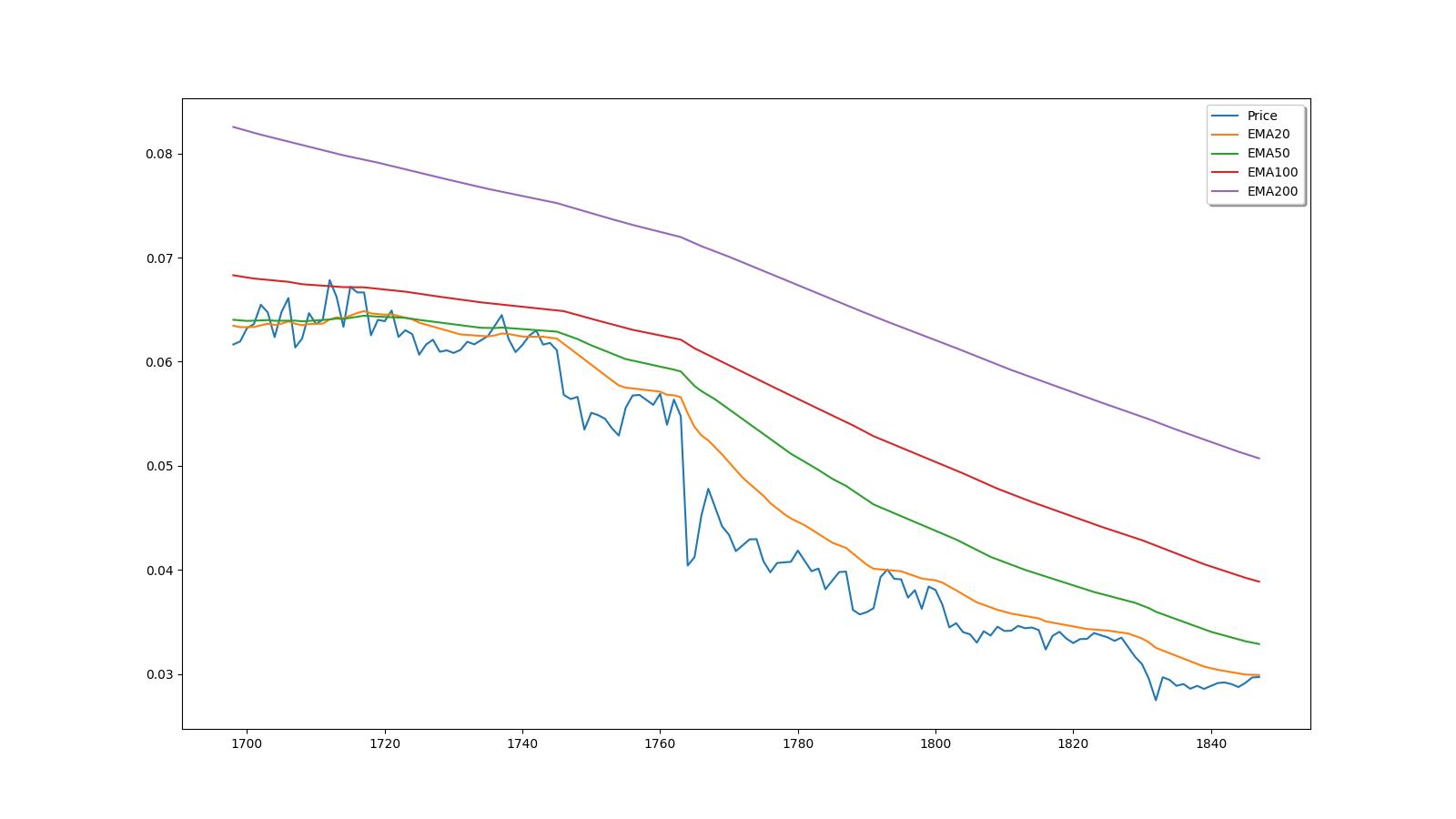 Audius Exponential Moving Averages