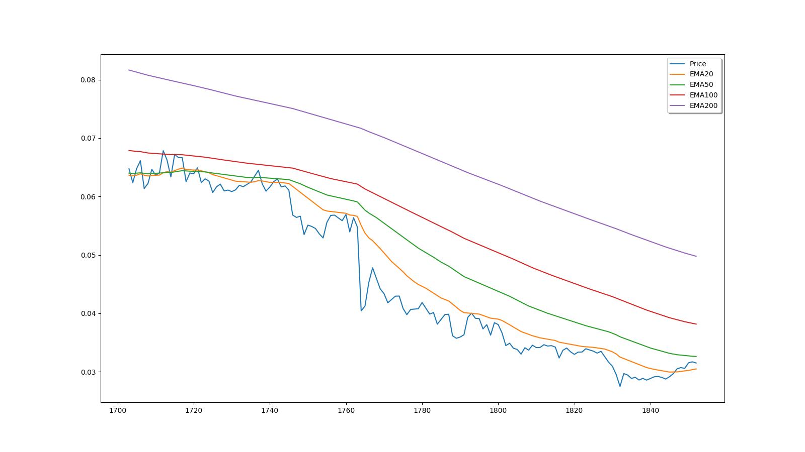 Audius Exponential Moving Averages