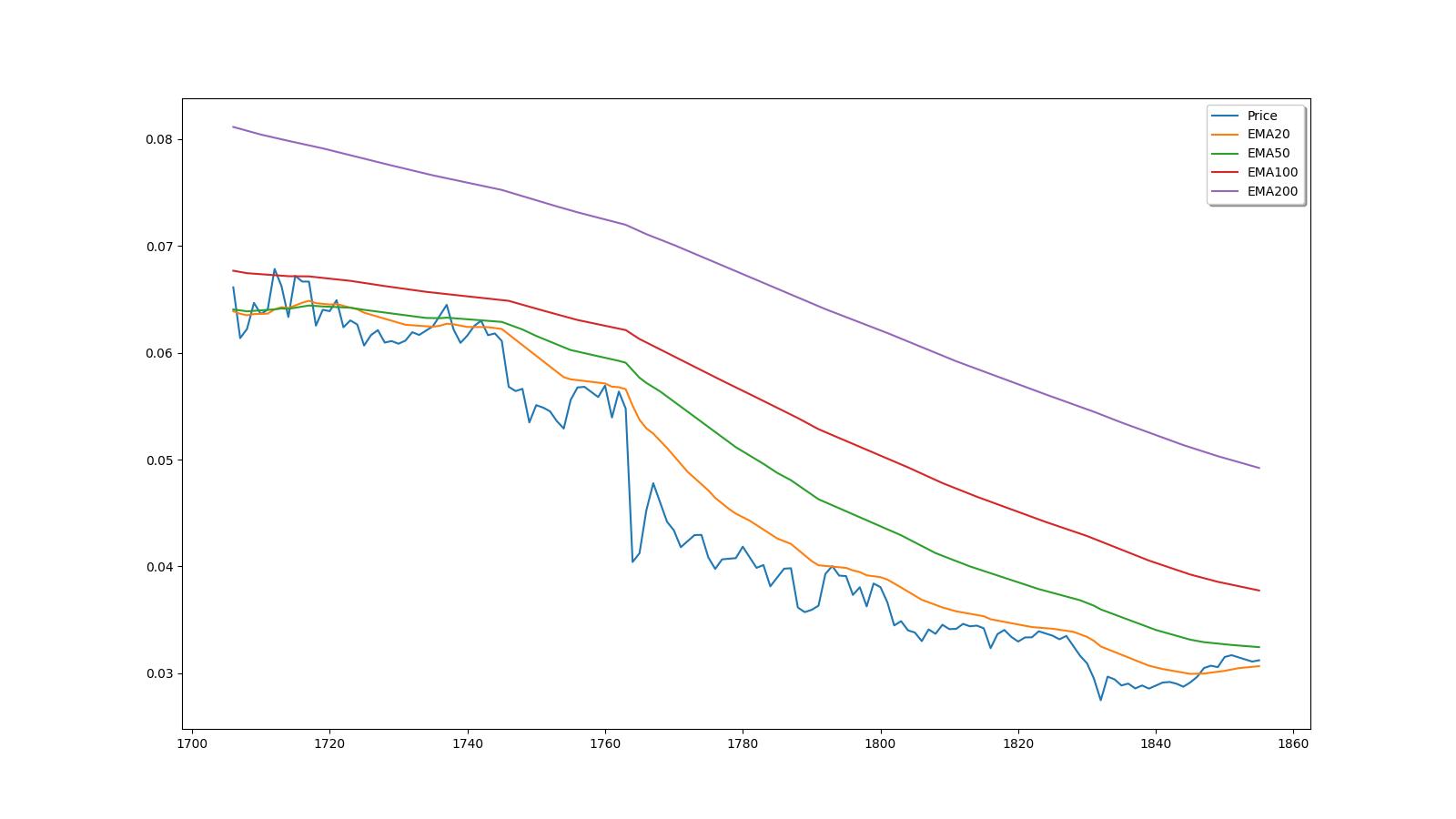 Audius Exponential Moving Averages