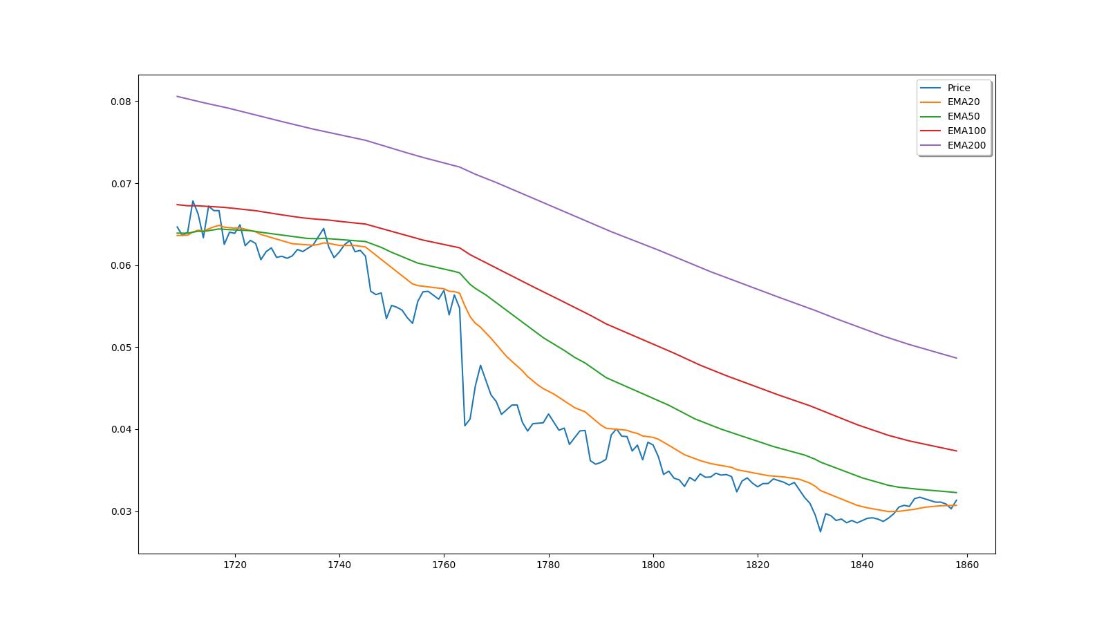 Audius Exponential Moving Averages