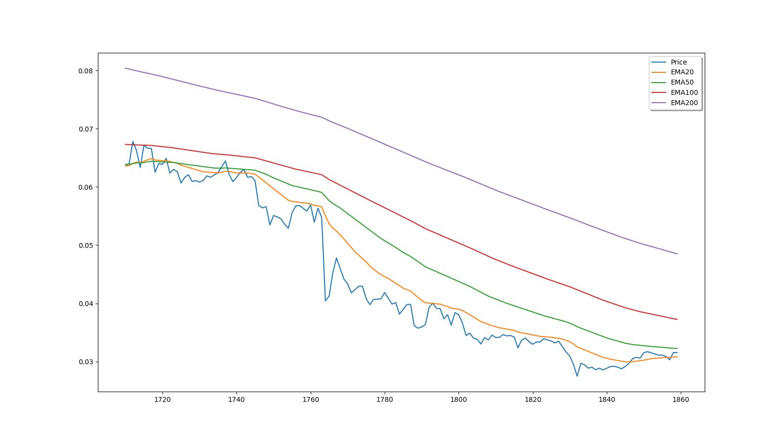 Audius Exponential Moving Averages