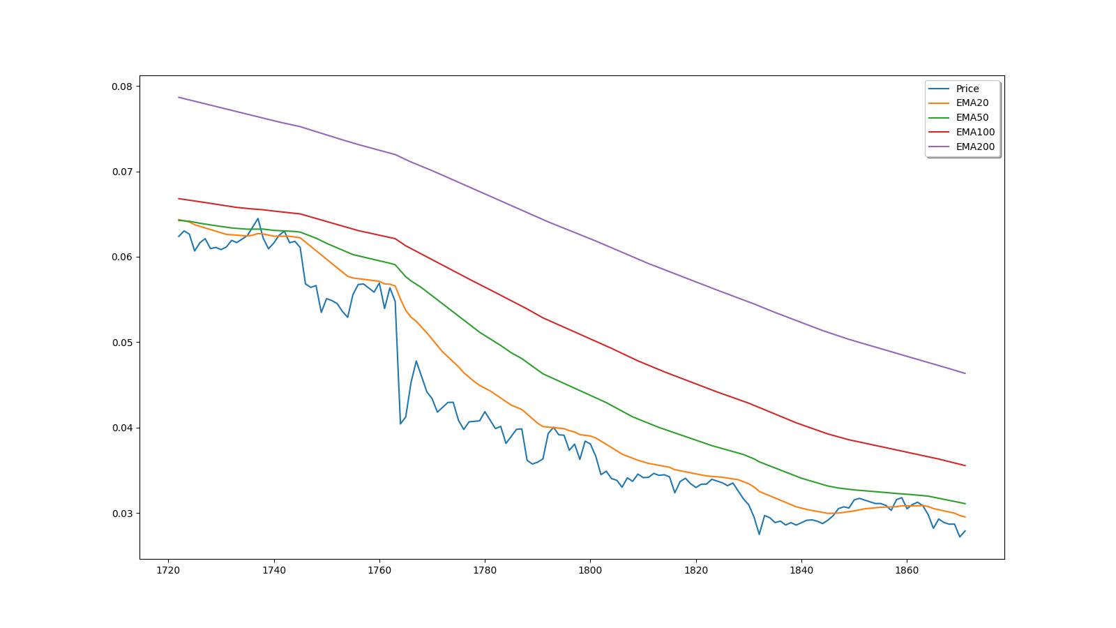 Audius Exponential Moving Averages