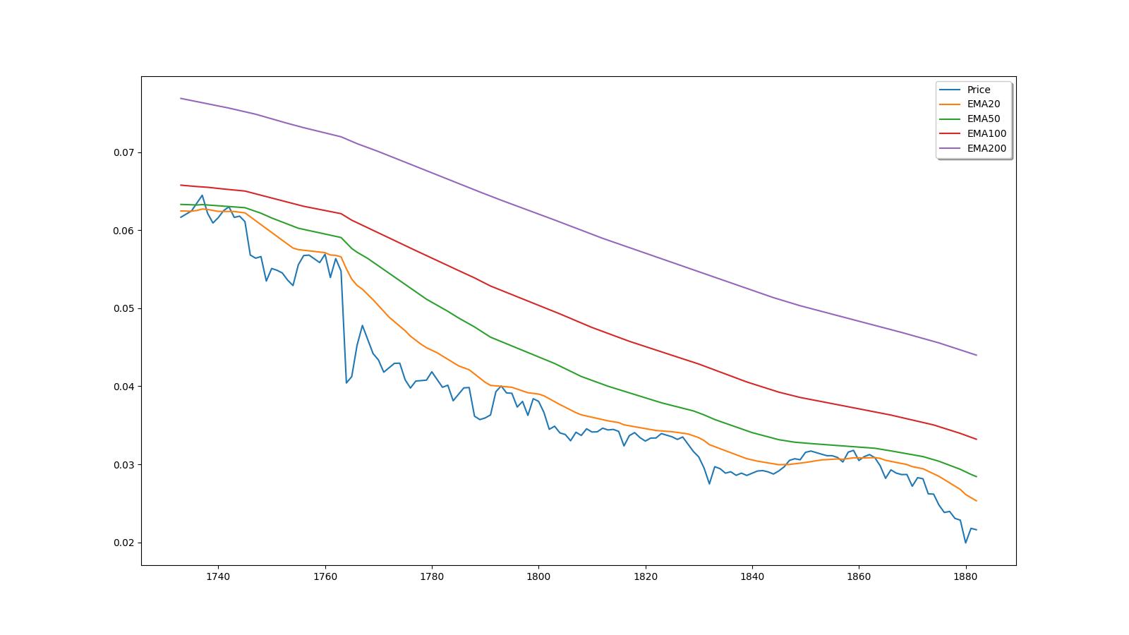 Audius Exponential Moving Averages
