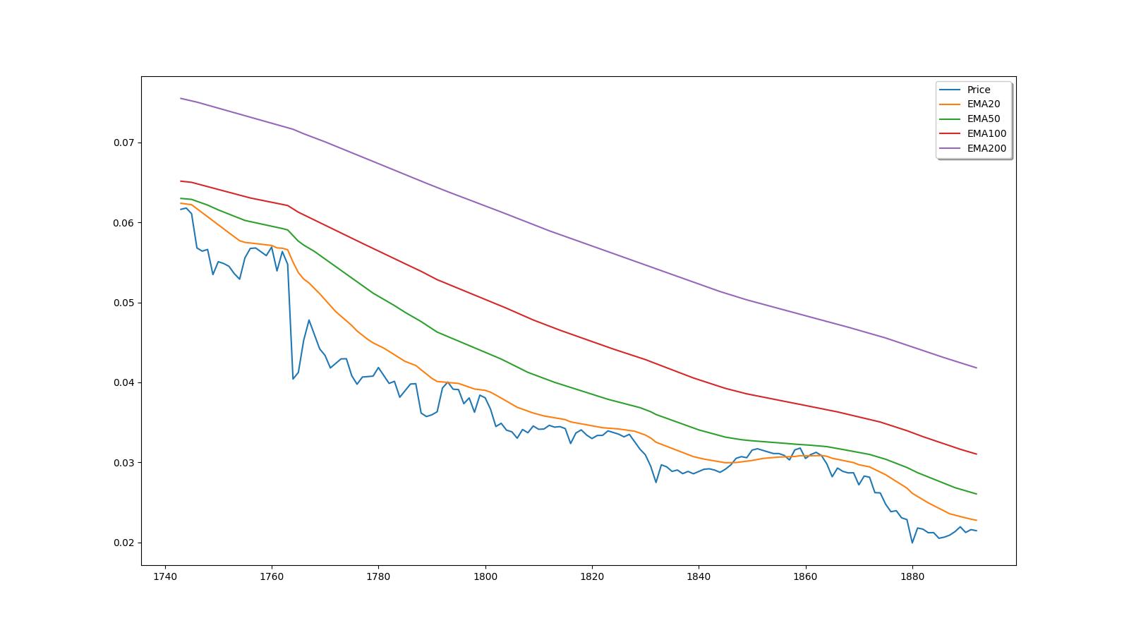 Audius Exponential Moving Averages