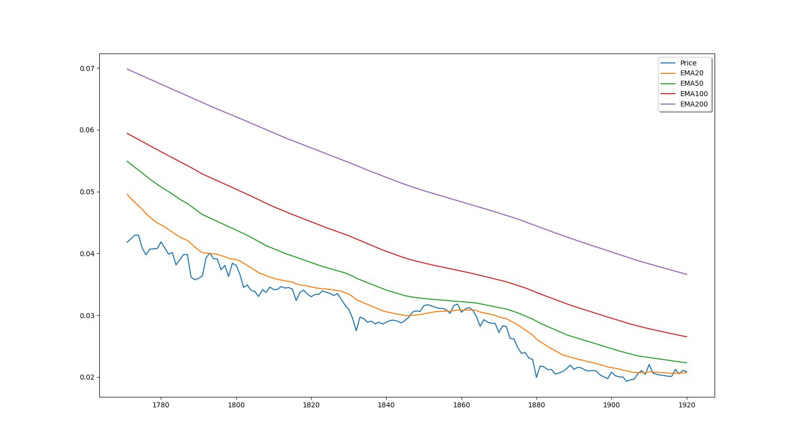 Audius Exponential Moving Averages