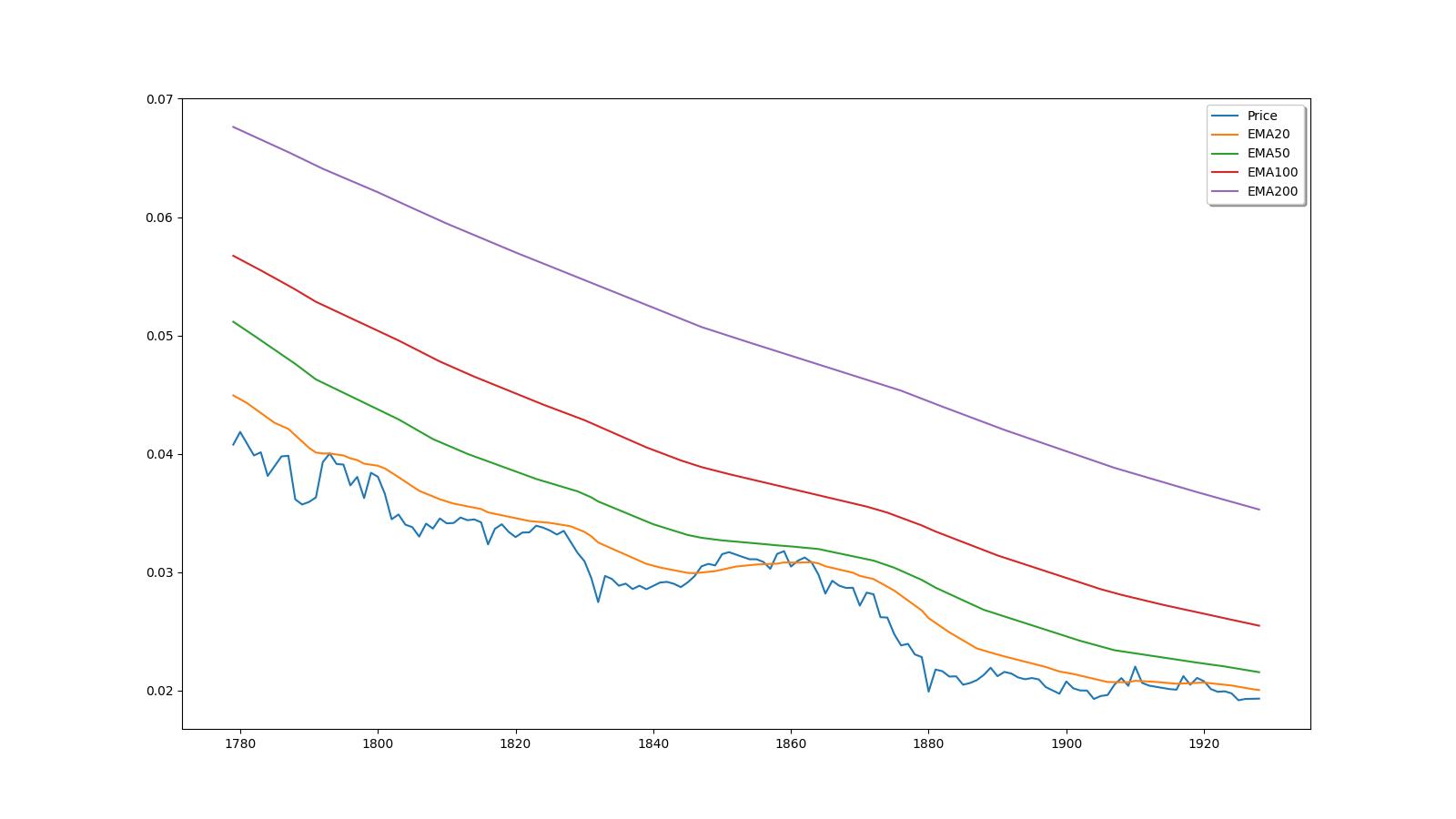 Audius Exponential Moving Averages