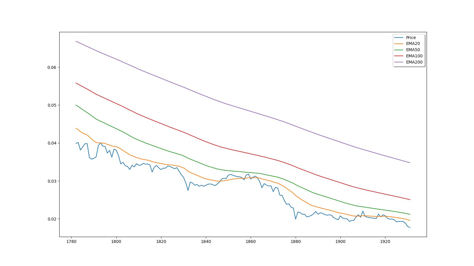 Audius Exponential Moving Averages