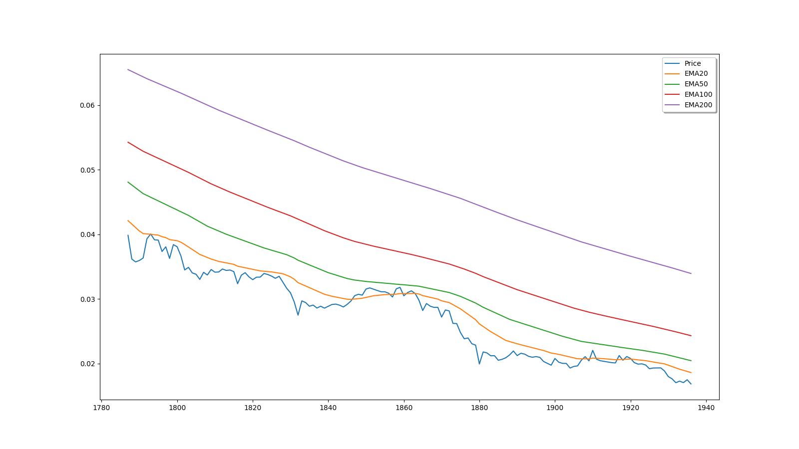 Audius Exponential Moving Averages