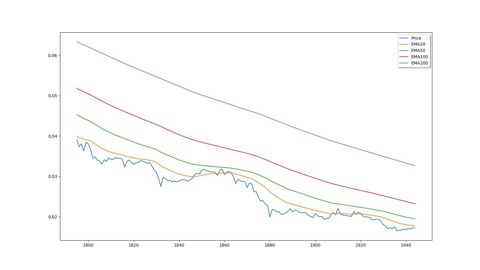 Audius Exponential Moving Averages