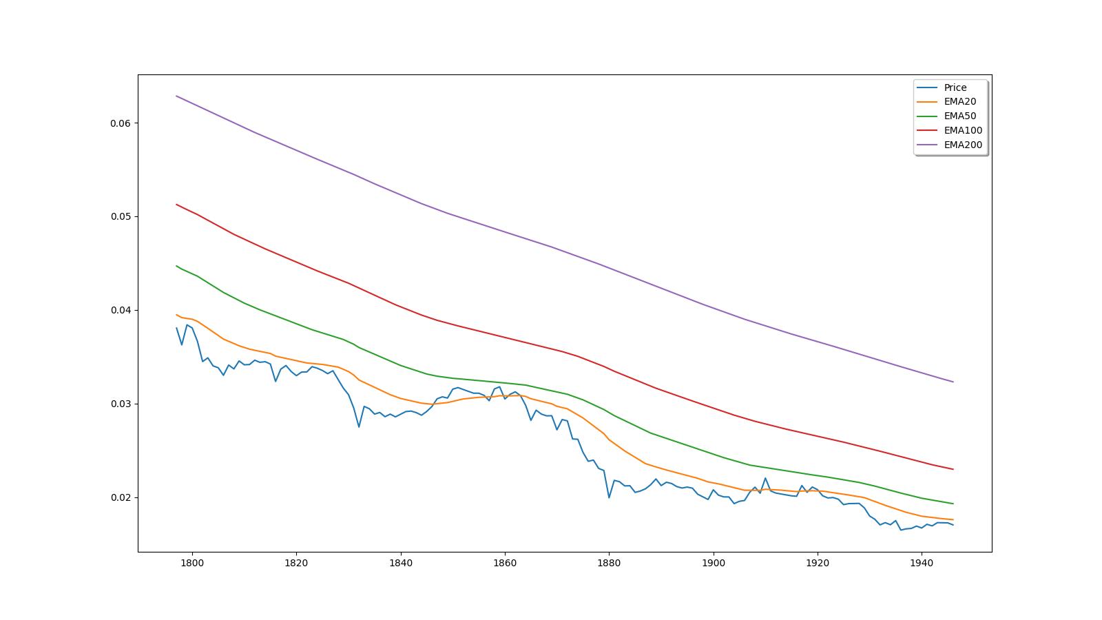 오디우스 Exponential Moving Averages