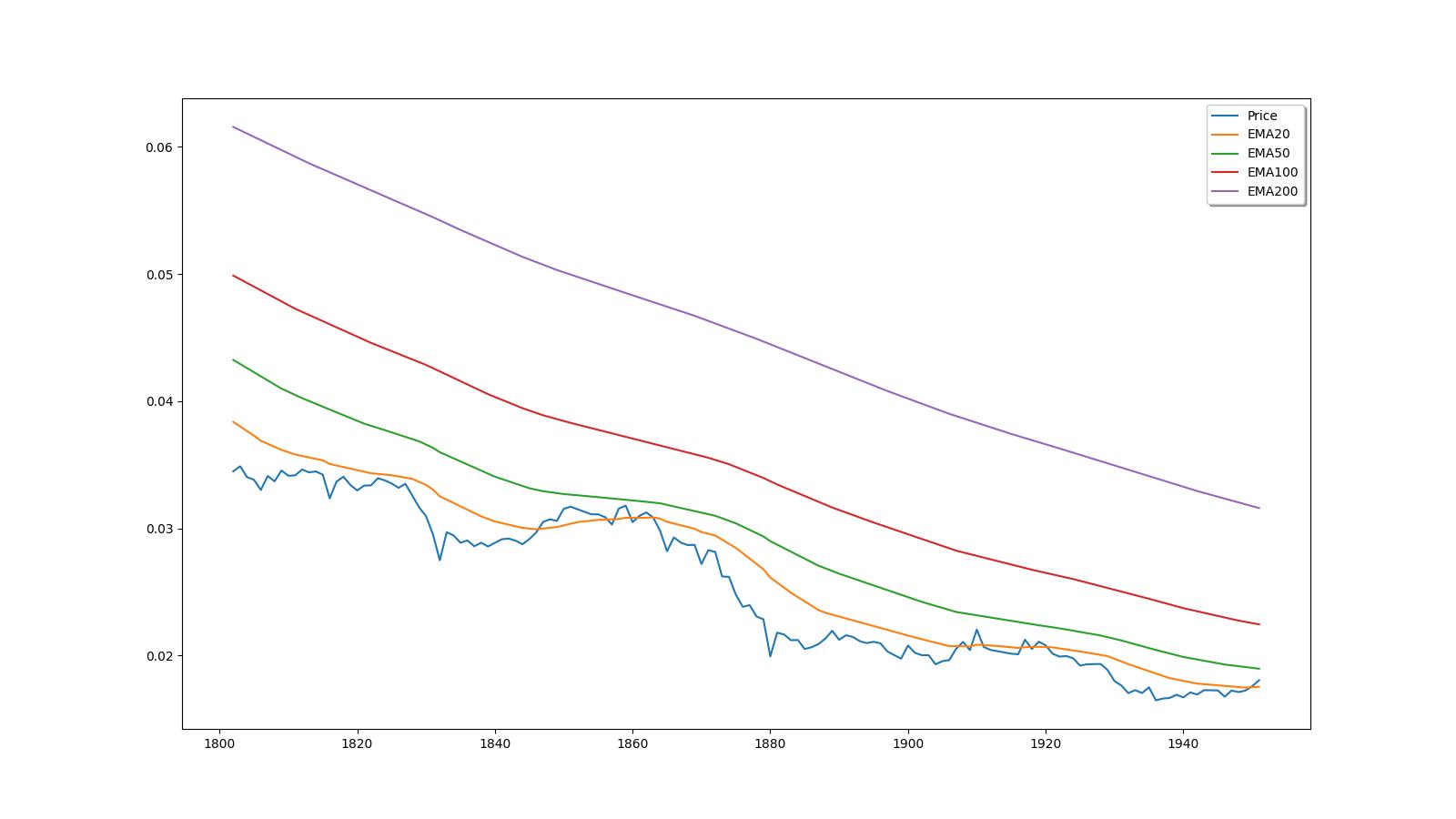 Audius Exponential Moving Averages