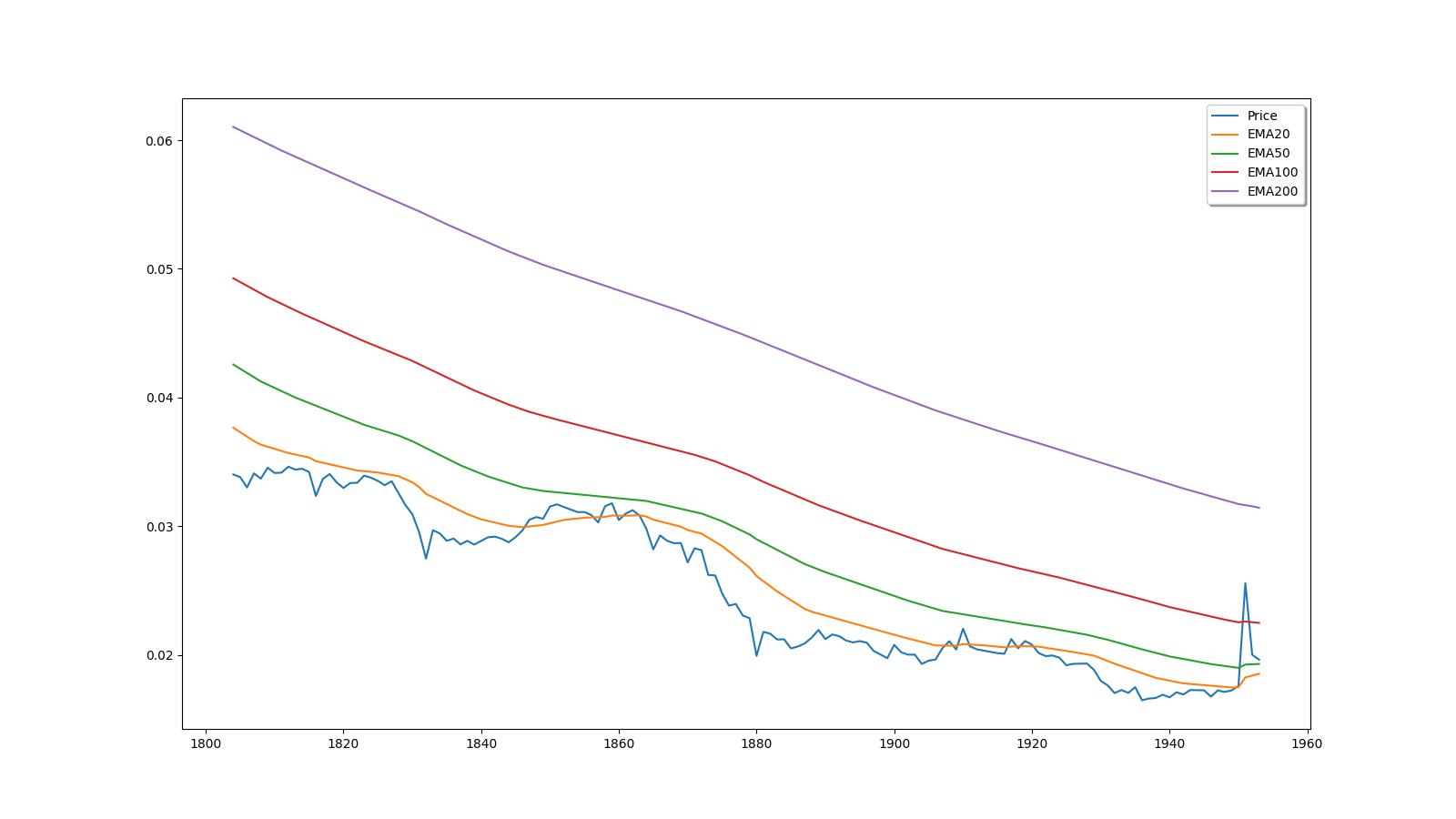 Audius Exponential Moving Averages