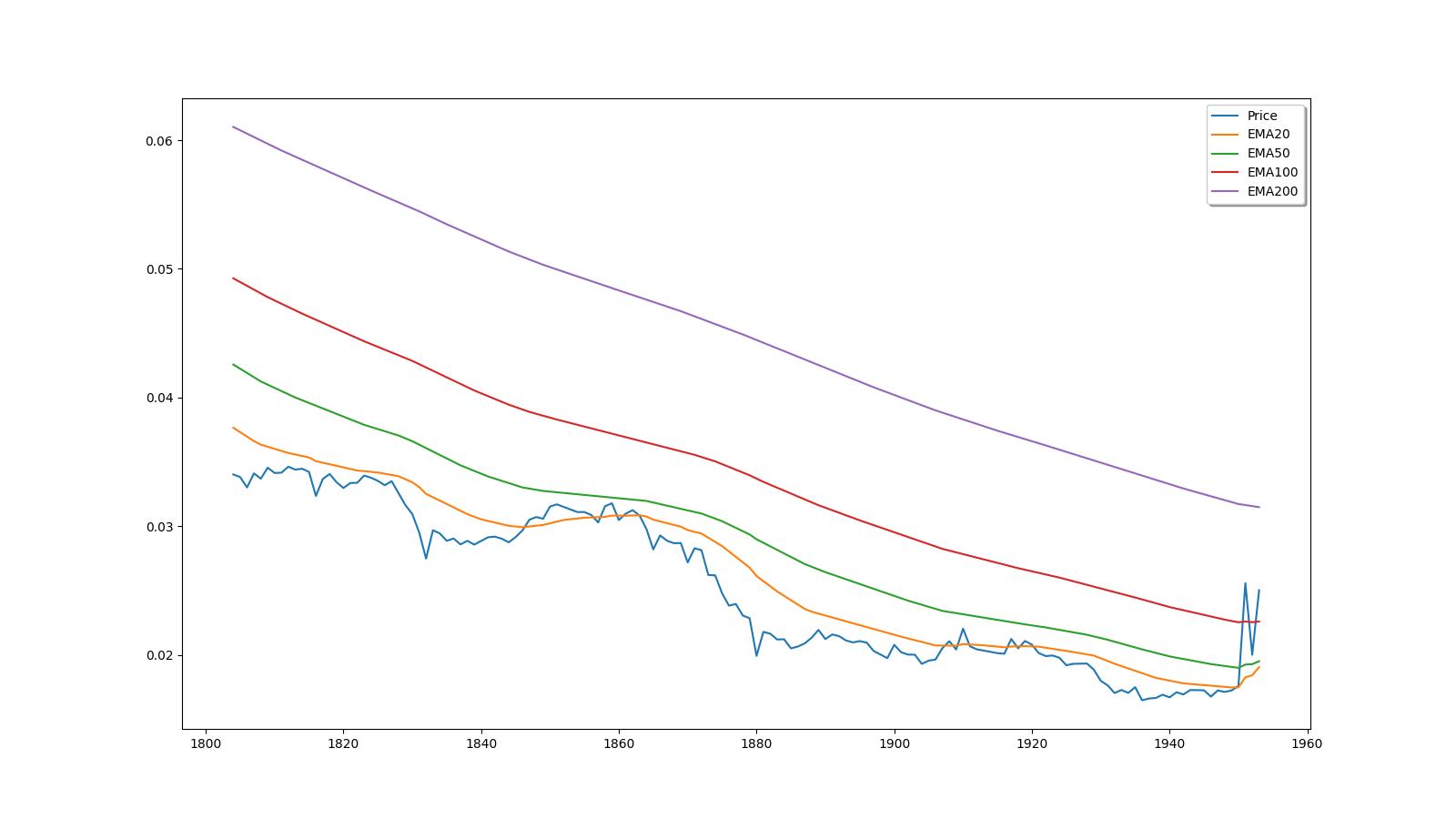 Audius Exponential Moving Averages