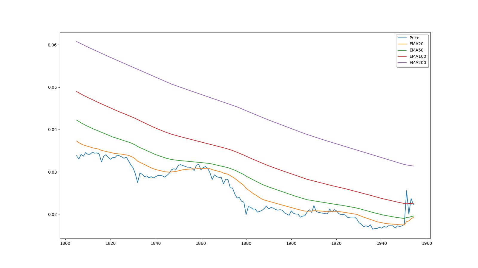 Audius Exponential Moving Averages