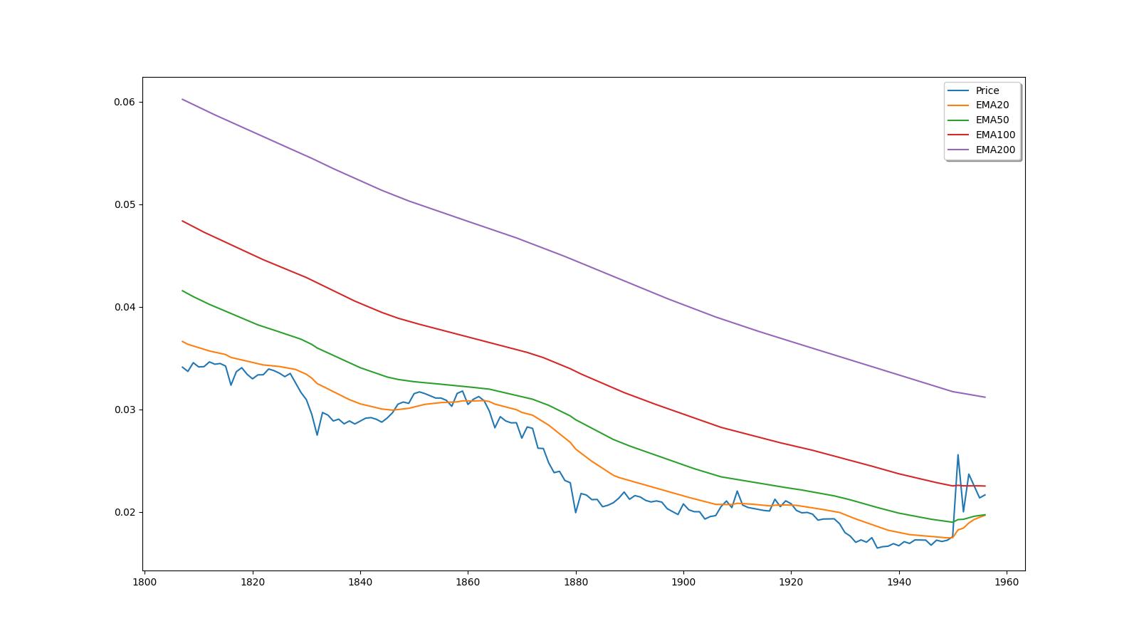Audius Exponential Moving Averages