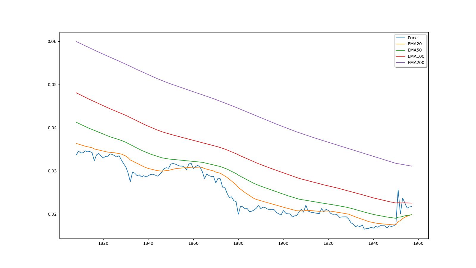 Audius Exponential Moving Averages