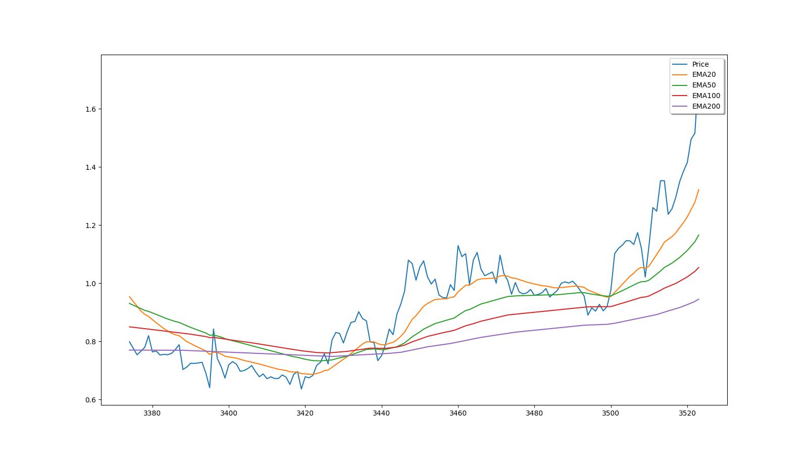 어거 Exponential Moving Averages