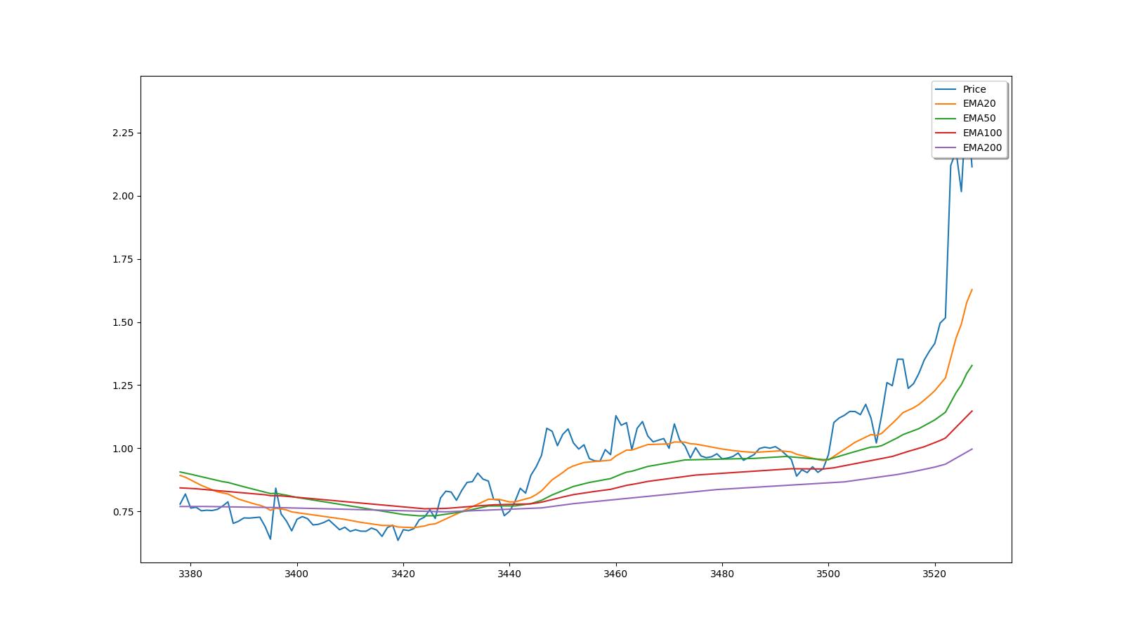 Augur Exponential Moving Averages