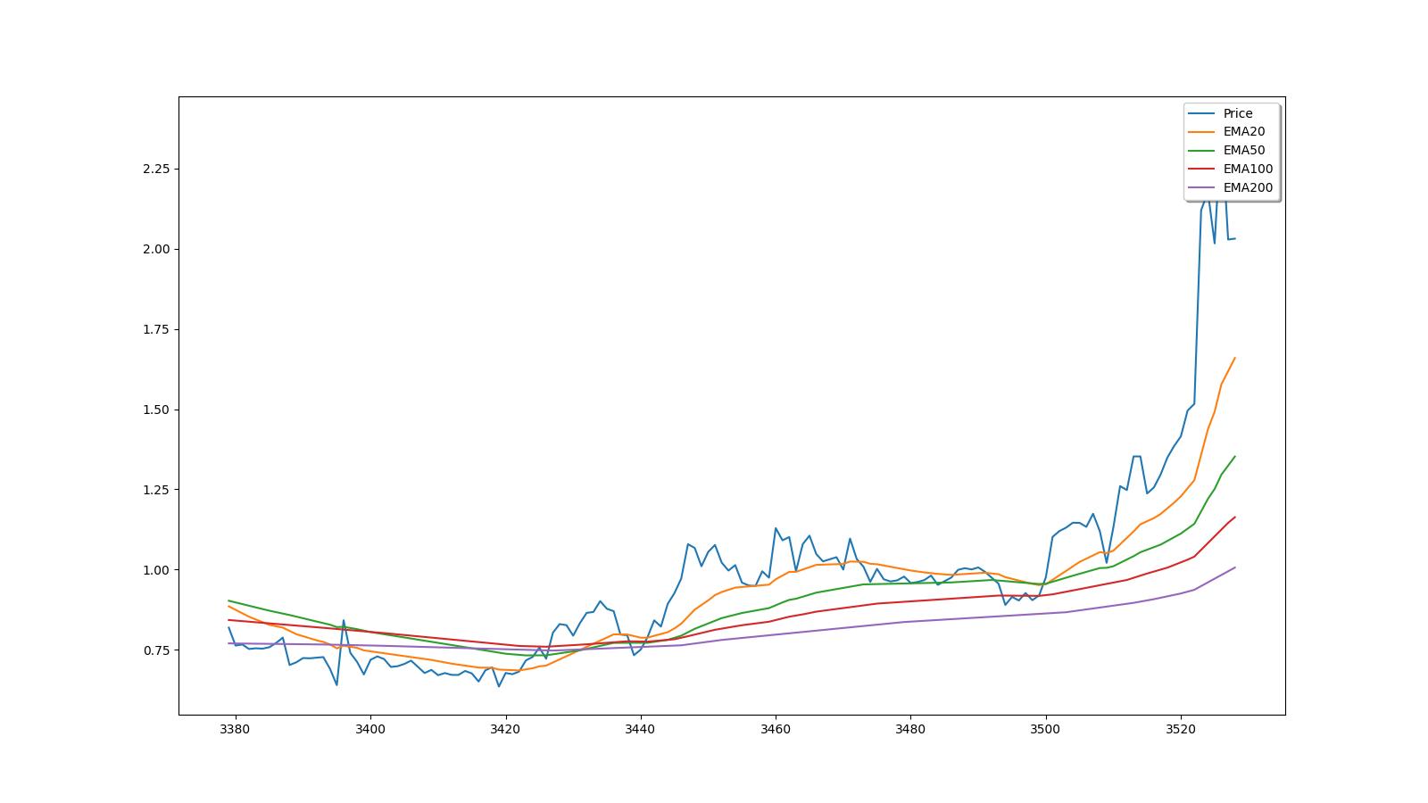 Augur Exponential Moving Averages