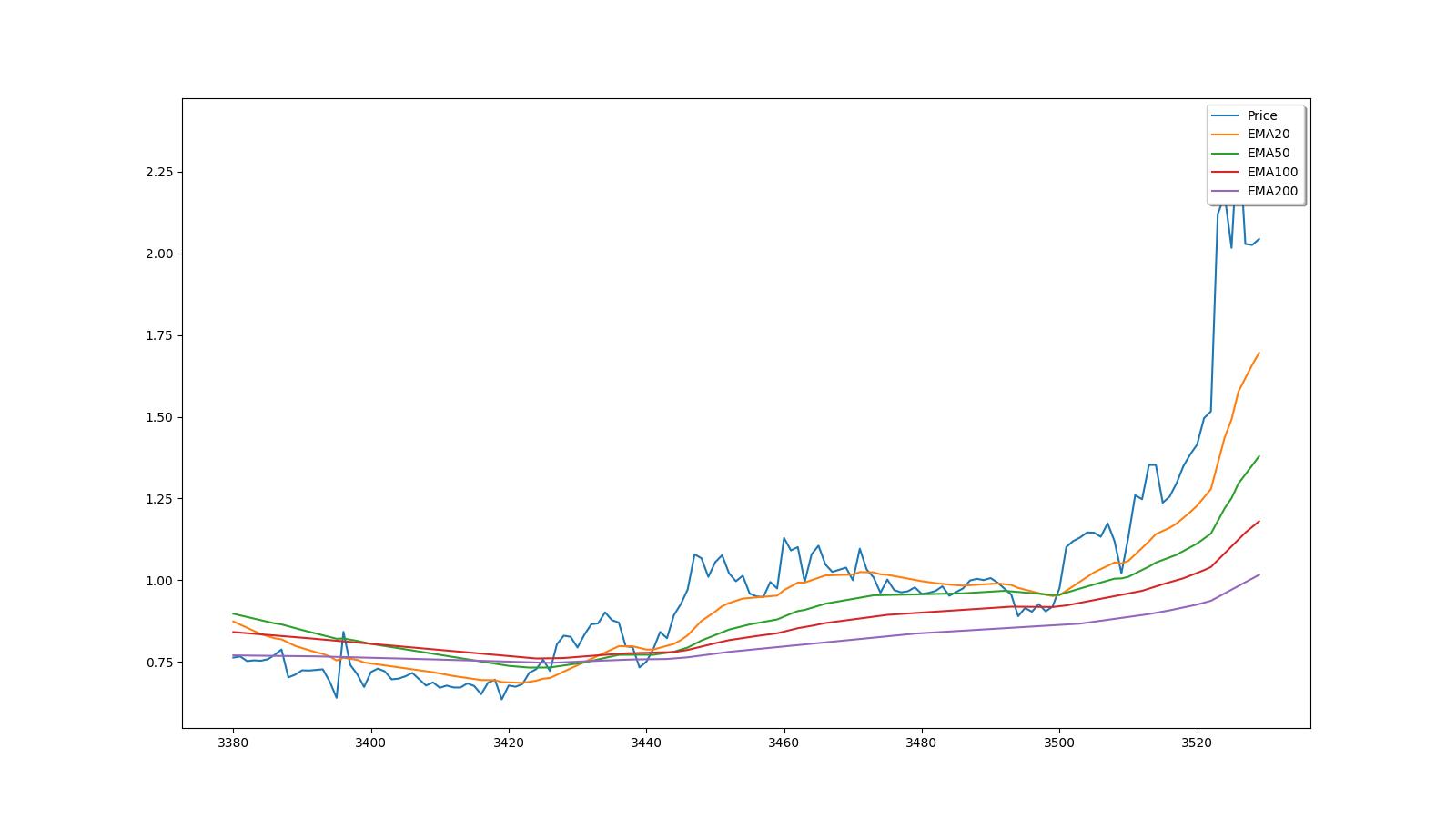 Augur Exponential Moving Averages
