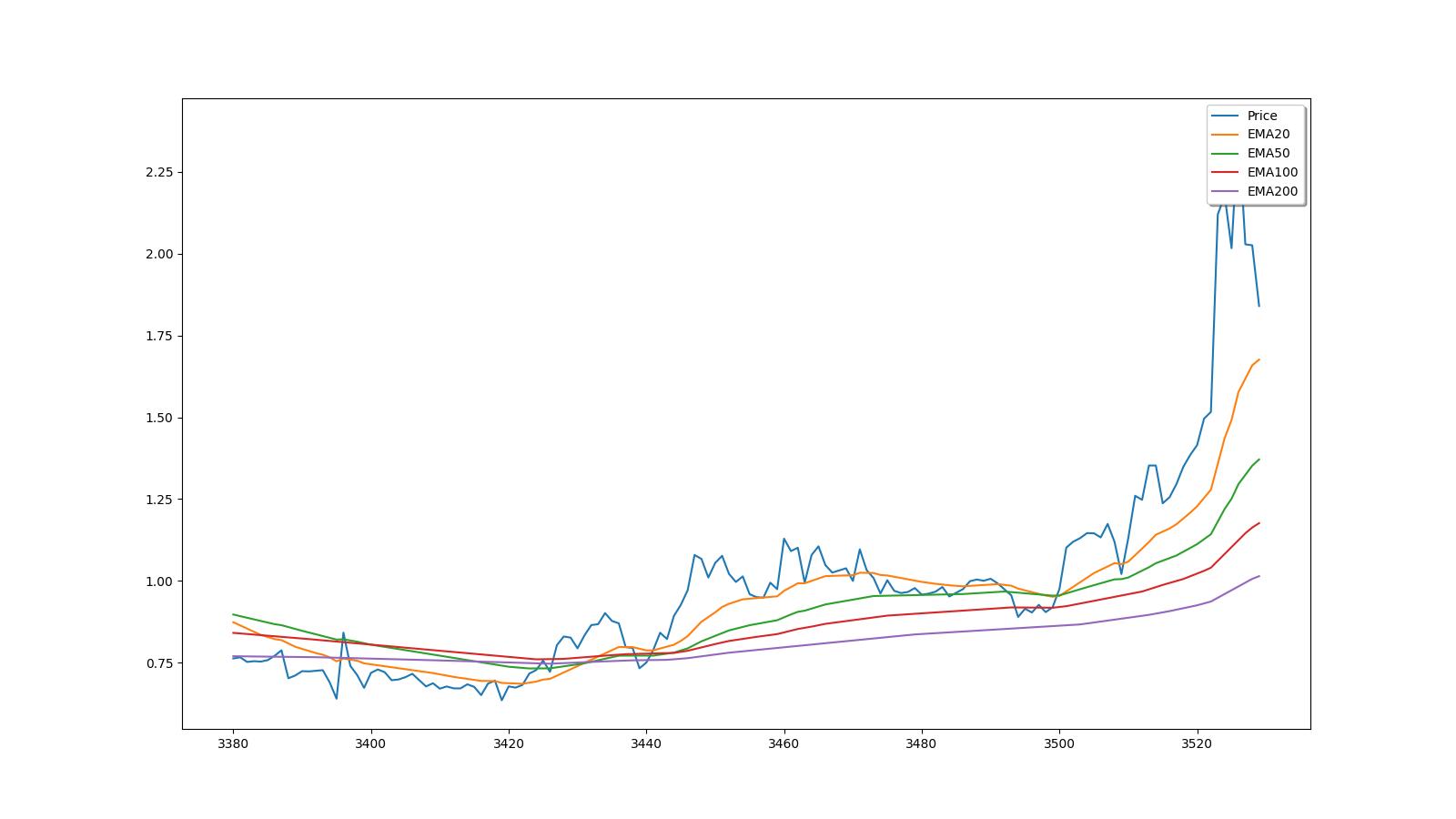 Augur Exponential Moving Averages