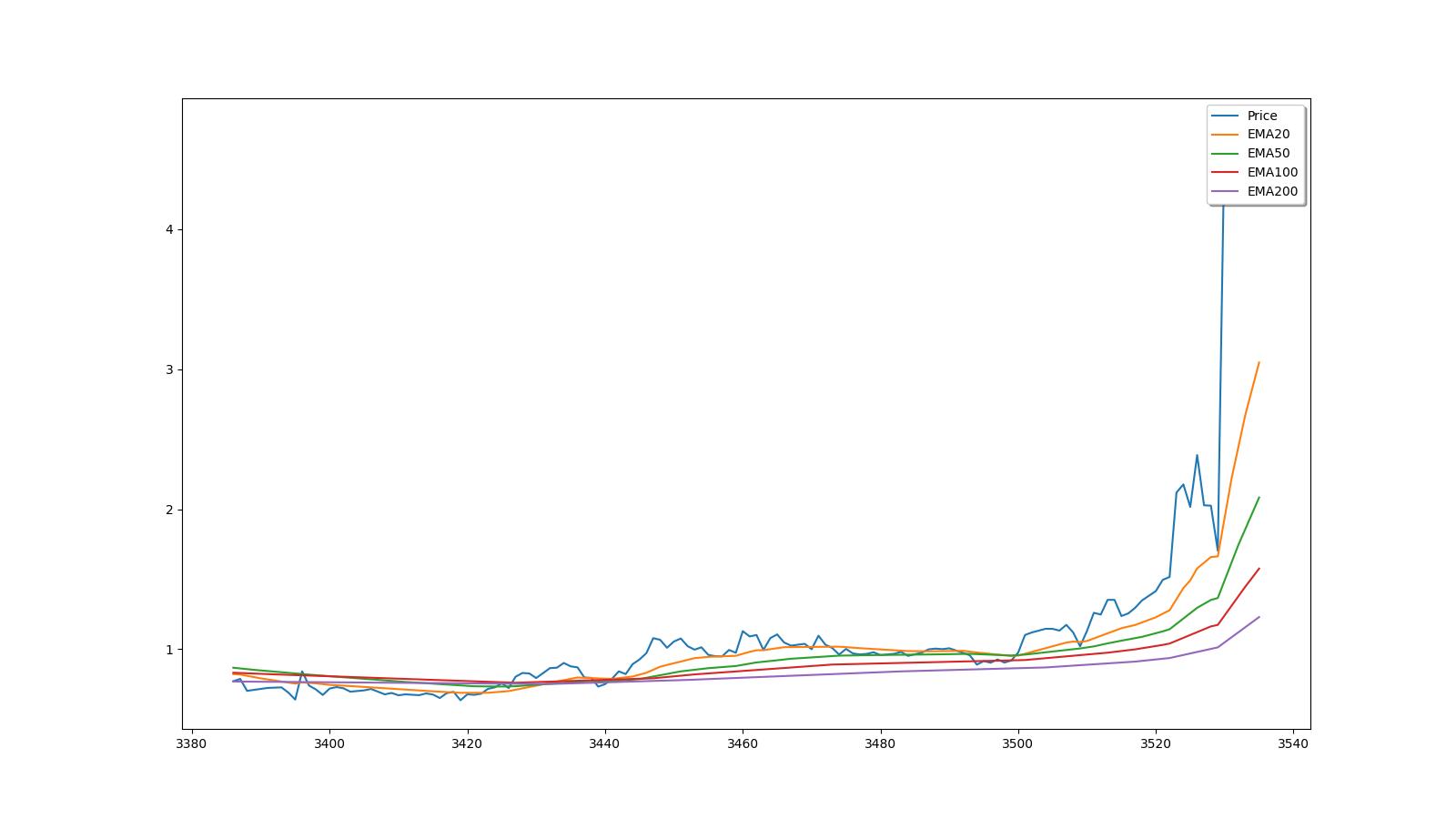 Augur Exponential Moving Averages