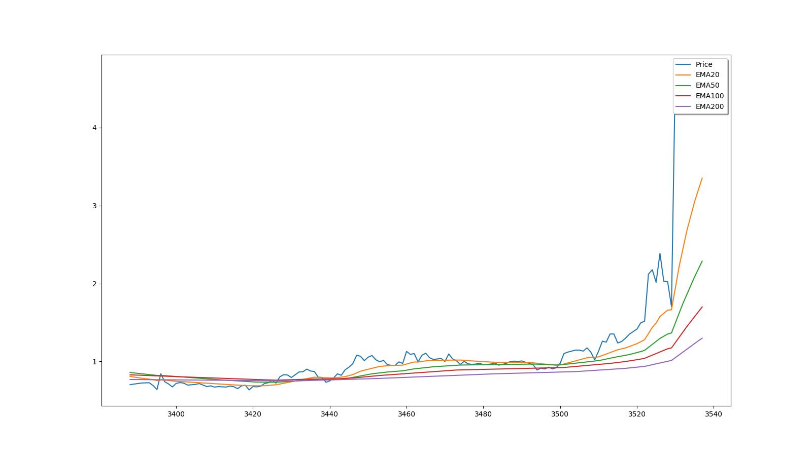 Augur Exponential Moving Averages