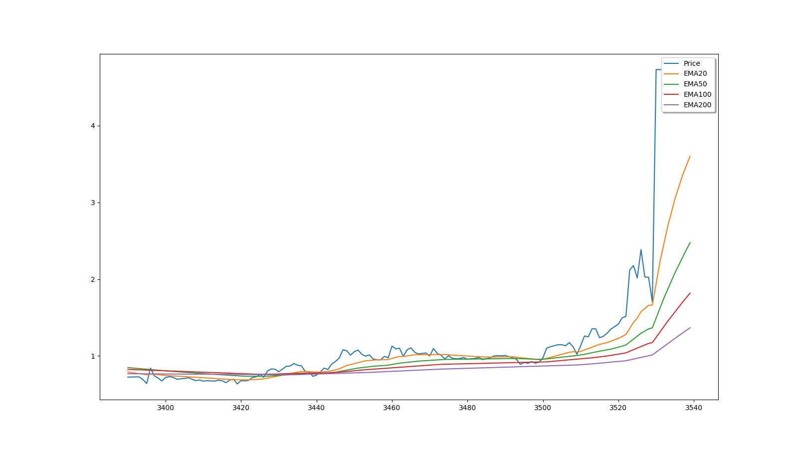 어거 Exponential Moving Averages