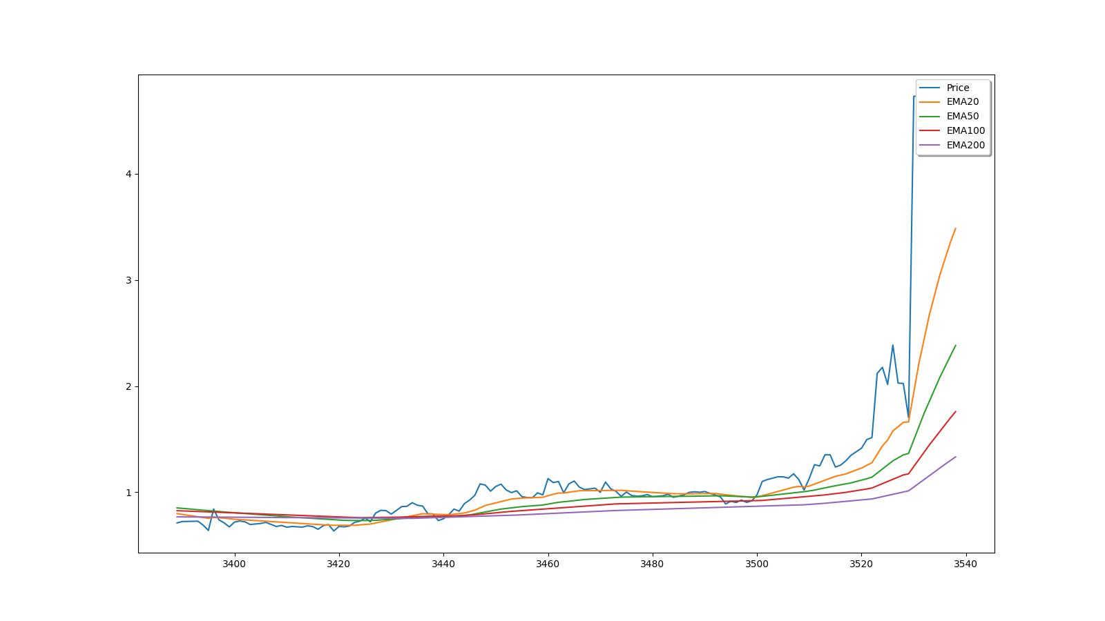 Augur Exponential Moving Averages