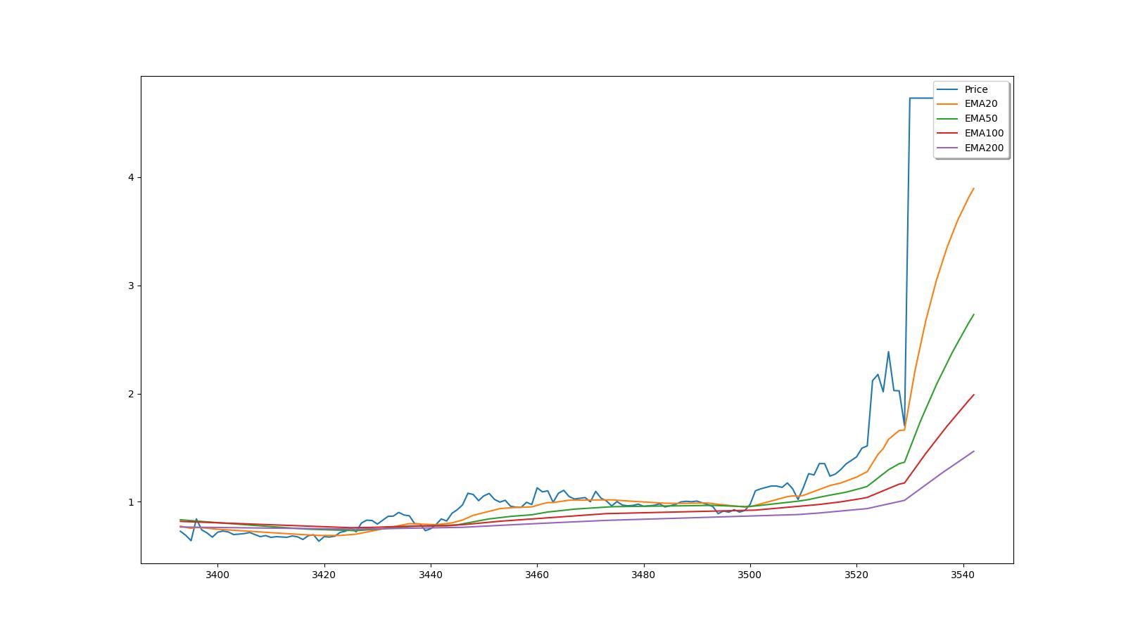 Augur Exponential Moving Averages