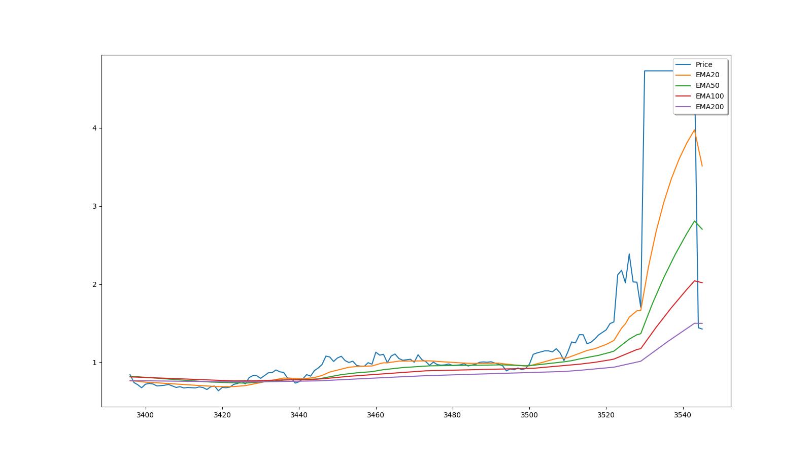 어거 Exponential Moving Averages
