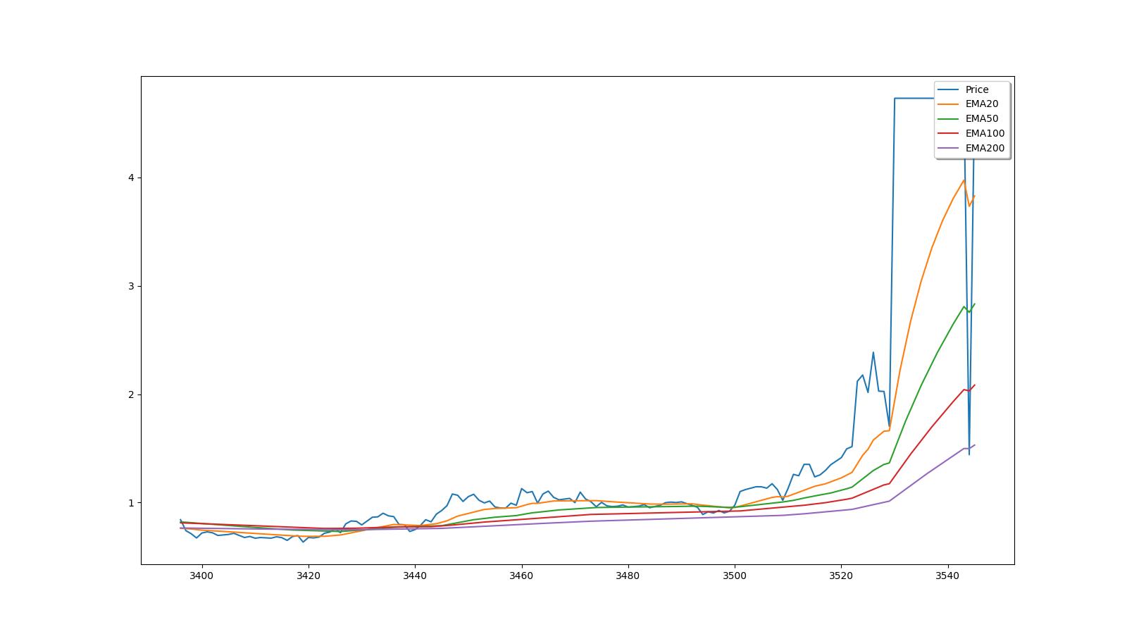 Augur Exponential Moving Averages