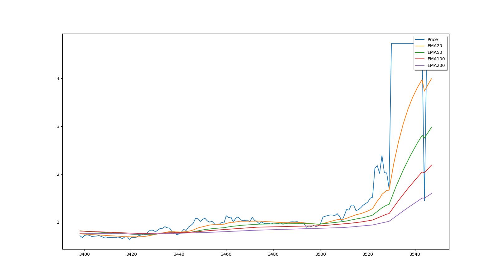 Augur Exponential Moving Averages