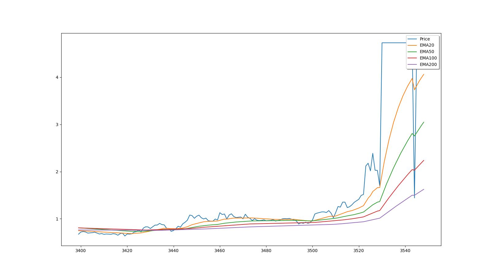 Augur Exponential Moving Averages