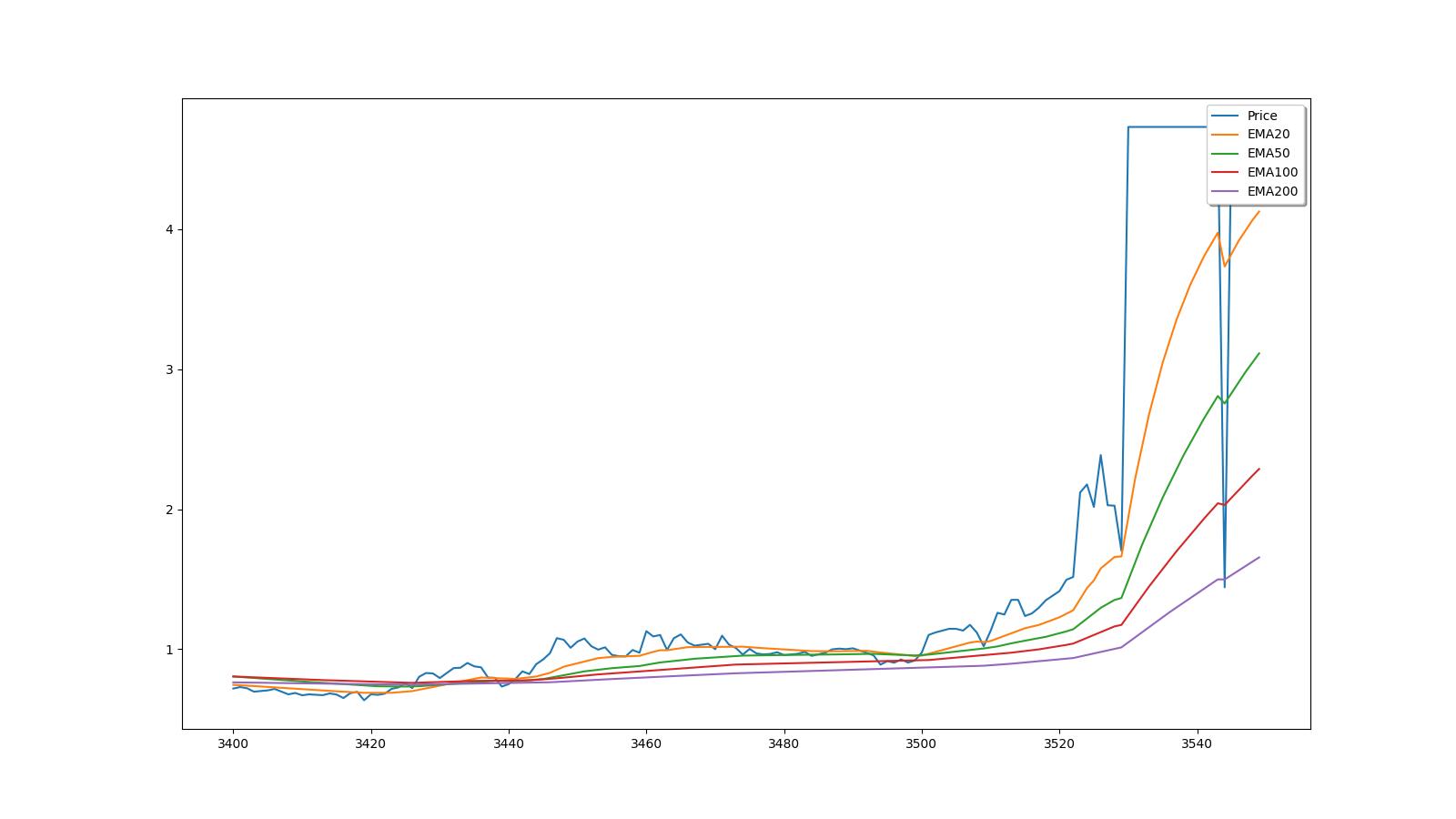 Augur Exponential Moving Averages
