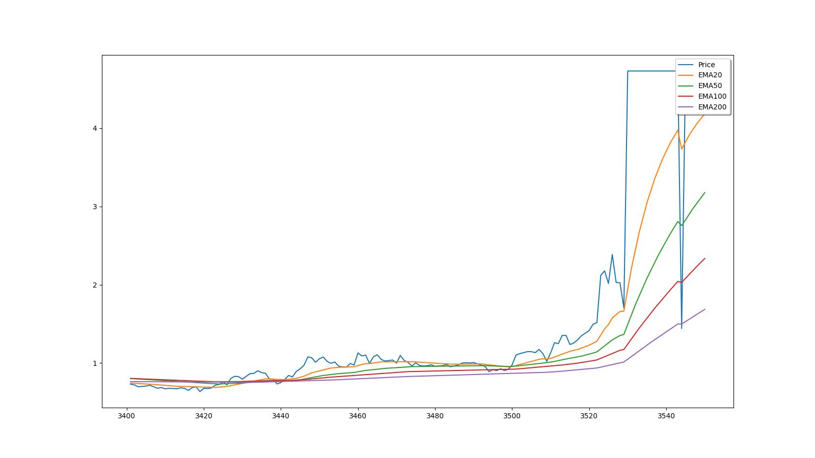 Augur Exponential Moving Averages